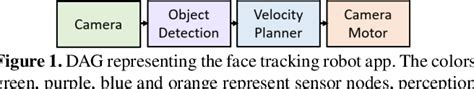 Figure 1 From On Device Cpu Scheduling For Sense React Systems Semantic Scholar