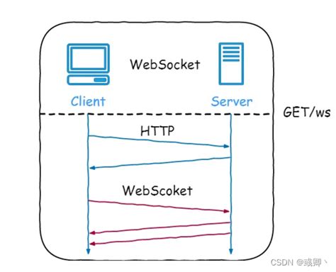 Web 实时消息推送 详解服务 向 浏览器 推送 Csdn博客