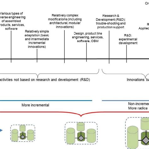 Technological Capability As A Source Underlying Innovative Activities Download Scientific Diagram