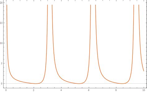 Calculus And Analysis Error With Wolfram Alpha Mathematica Stack