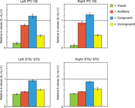 Results Of The Interaction Analysis Performed On B Values Estimated By