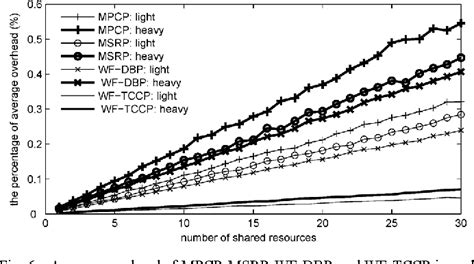 Figure From Experimental Evaluation And Selection Of Data Consistency Mechanisms For Hard Real