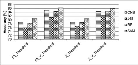 Overall Accuracy Values Of The Dataset Versions Subjected To The Download Scientific Diagram