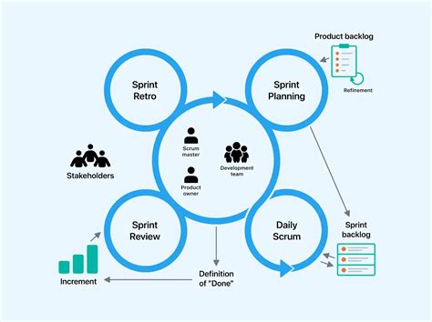 execution of agile iterations best practices