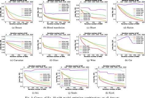 Figure 4 From A Multi In And Multi Out Dendritic Neuron Model And Its Optimization Semantic