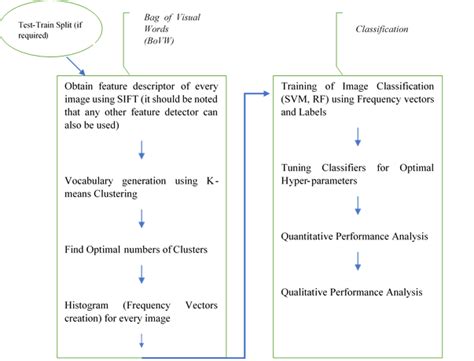 Github Tayyabaalirajaimage Classification Using Bovw