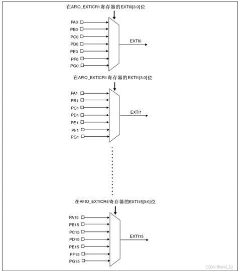 初学stm32 外部中断