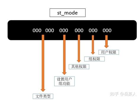 Unix文件系统调用1 Stath 知乎