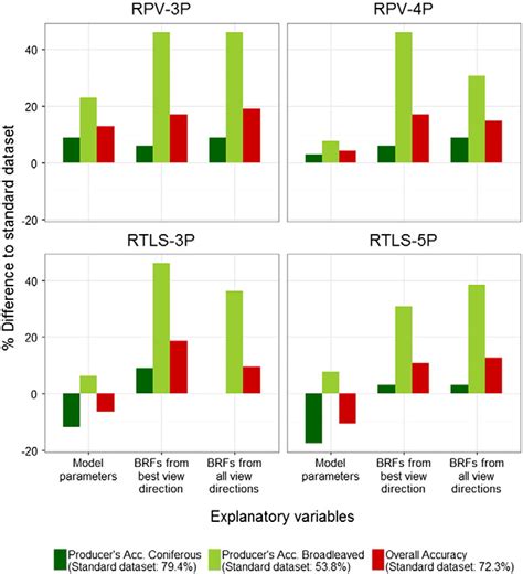 Comparison Of Classification Accuracies Obtained With Directional
