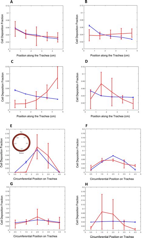 Averaged Cell Deposition Density Fraction Plots Along Tracheal Length Download Scientific