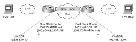 ssh tunneling cyber common technical core networking module