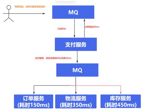 深入剖析mq消息队列:解耦、削峰、异步mq流量削峰 异步通知 Csdn博客 深入剖析mq消息队列:解耦、削峰、异步mq流量削峰 异步通知 Csdn博客