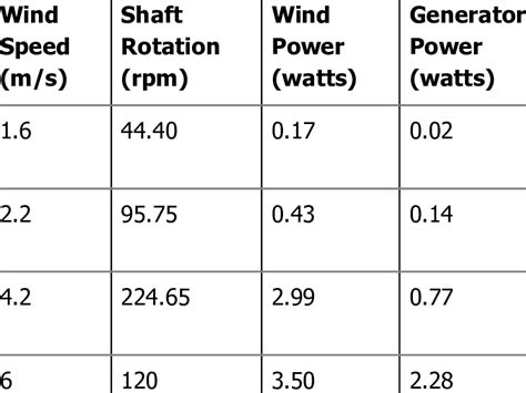 Experimental Results Of Darrieus Wind Turbine Three Blades Download Scientific Diagram