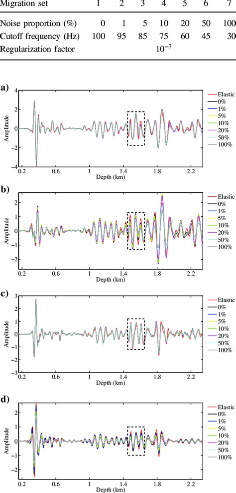 Different Noise Level And Their Corresponding Parameters Selected For