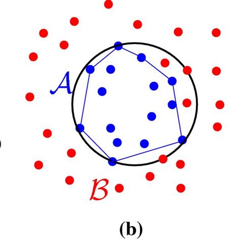 Linear Separability Versus Spherical Separability Download Scientific
