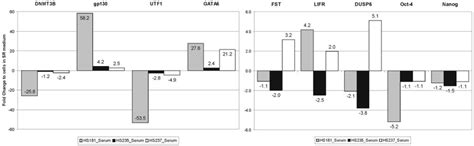 Verification Of Microarray Results With Taqman Real Time Quantitative