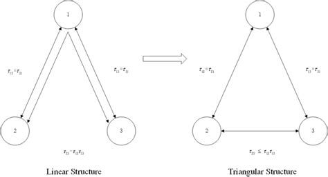 structure of “linear” and “triangular” types download scientific diagram