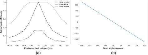 tools and tutorial on practical ray tracing for microscopy