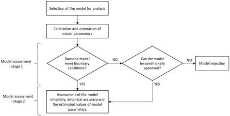 Comparison Of Traffic Flow Models With Real Traffic Data Based On A Quantitative Assessment