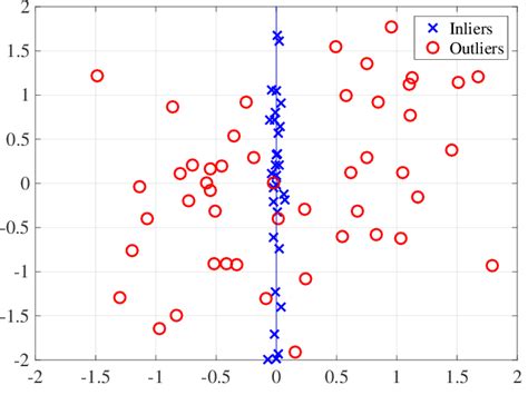 Demonstration Of An Inlier Outlier Dataset In R 2 With An Underlying Download Scientific