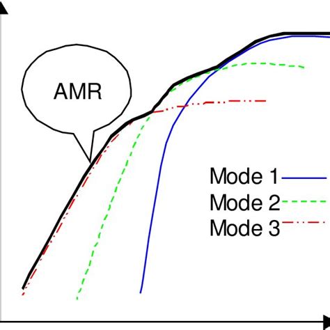 Principle Of AMR Mode Changes To Maintain Speech Quality When C I Download Scientific Diagram