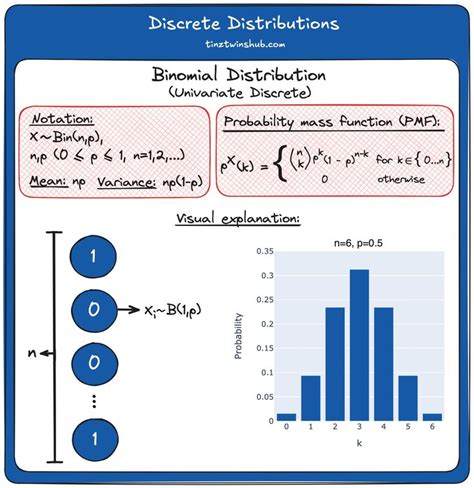 Tinz Twins Tinztwins On X Machine Learning Binomial Distribution