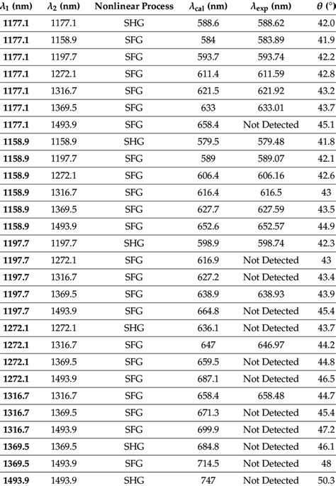 Calculated And Measured Output Wavelengths With Different Download