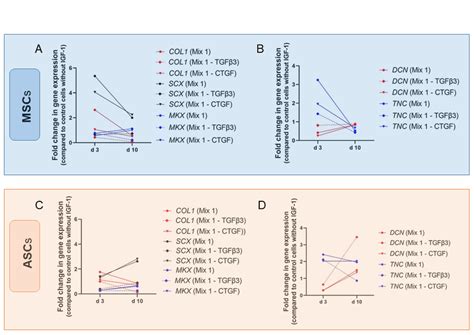 Impact Of Tenogenic Media On The Gene Expression Of Human Ascs And Download Scientific Diagram