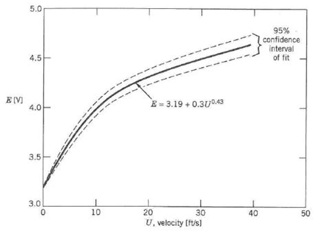Solved Find The Appropriate Curve Fit Using With The Chegg