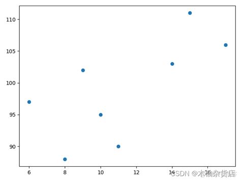 Python散点图显示数值标签 Matplotlib散点图每个点标签laojean的技术博客51cto博客