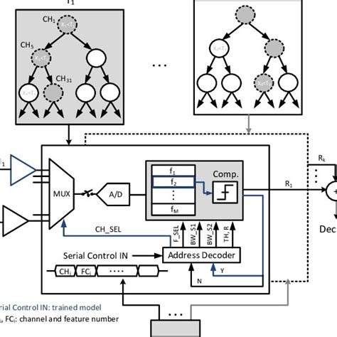 schematic diagram of a boosted ensemble of decision trees download