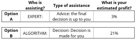 Beyond Algorithm Aversion How Users Trade Off Decisional Agency And