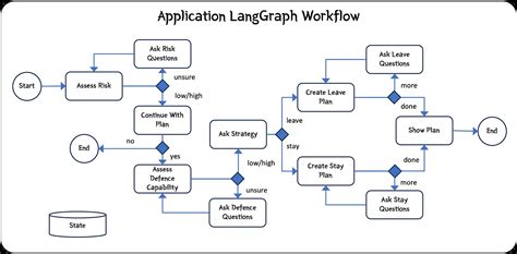 Langgraph Introduction Building Intelligent Workflows With Openai By Genai Lab Towards Ai