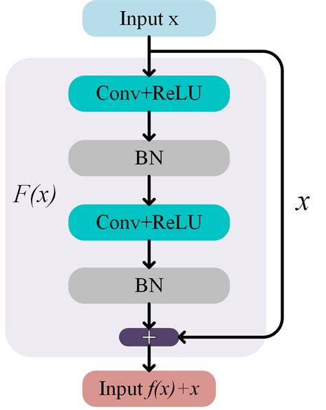 structure diagram of the residual module download scientific diagram