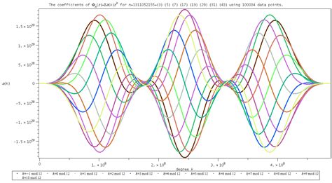 A Look At Cyclotomic Coefficients