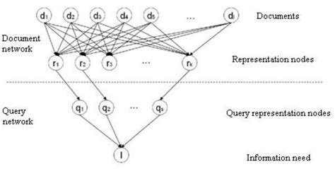 Use Of A Bayesian Inference Network For Information Retrieval In The Download Scientific