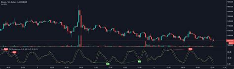 Stochastic Rsi Divergences — Indicator By Tista — Tradingview