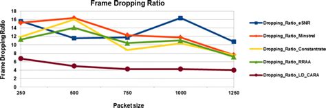 Effect Of Varying Packet Size On Frame Dropping Ratios Download