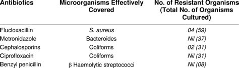 Antibiotics Coverage Of Microorganisms And The Degree Of Microbial Download Table