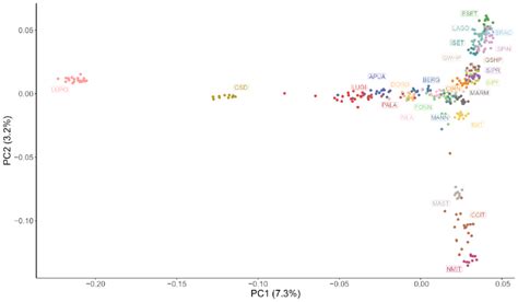 Multidimensional Scaling Analysis Plot Showing The First Two Principal