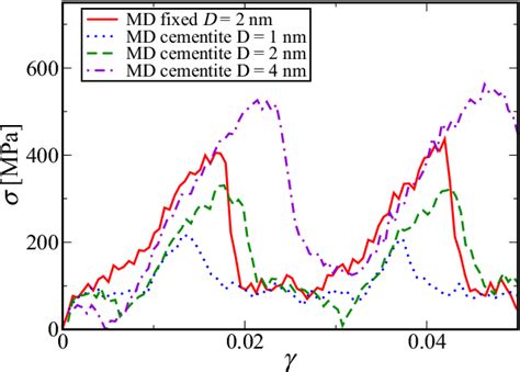 Figure 1 From Multiscale Modeling Of Dislocation Precipitate Interactions In Fe From Molecular