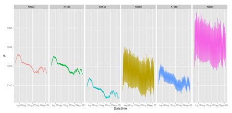 R Overlay Plots In Ggplot And Facet Grid Option Stack Overflow