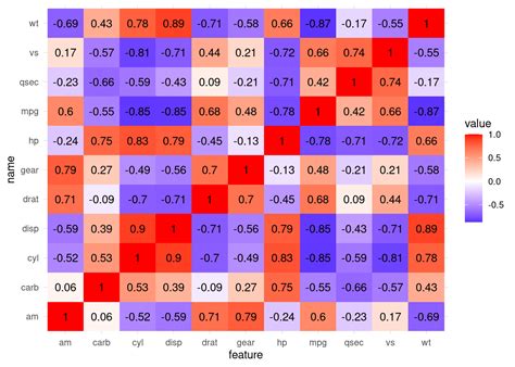 Introduction To Data Analysis With R 7 Fallacies Correlation And