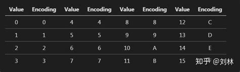 base64 base32 和 base16，用通俗的语言深入到内部 知乎