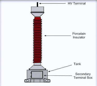 Difference Between Current Transformer Potential Transformer
