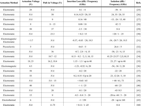 Summary Of The Rf Mems Switches And Their Corresponding Performance Download Scientific Diagram