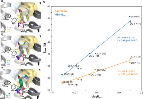 A−c Predicted Binding Poses And Ligand−receptor Interactions Of
