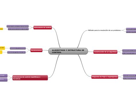 Algoritmos Y Estructura De Control Mind Map
