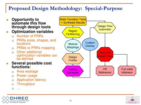 Ppt Design Framework For Partial Run Time Fpga Reconfiguration