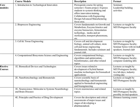 Educational Curriculum For The Bioengineering Course Modules [3][4] Download Table